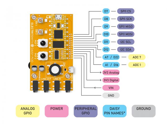 Köp Daisy Pod (inkl. Daisy Seed 65MB) till rätt pris @ electrokit
