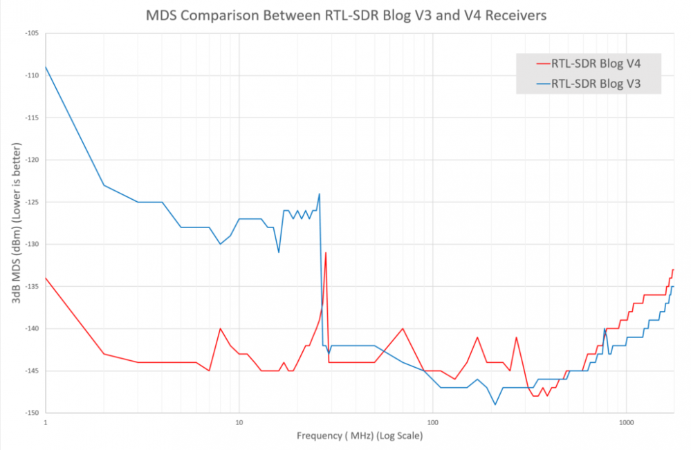 Köp RTL-SDR receiver dongle (v3) till rätt pris @ electrokit