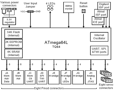Köp Cerebot II ATMega64L till rätt pris @ electrokit
